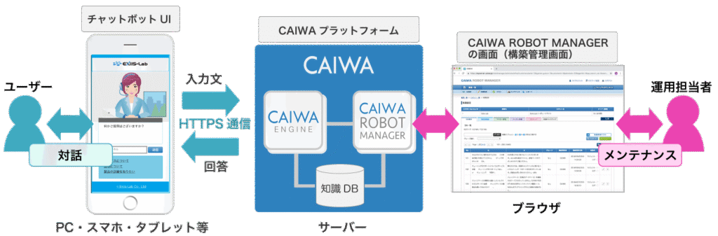 AIプラットフォームCAIWAの紹介
