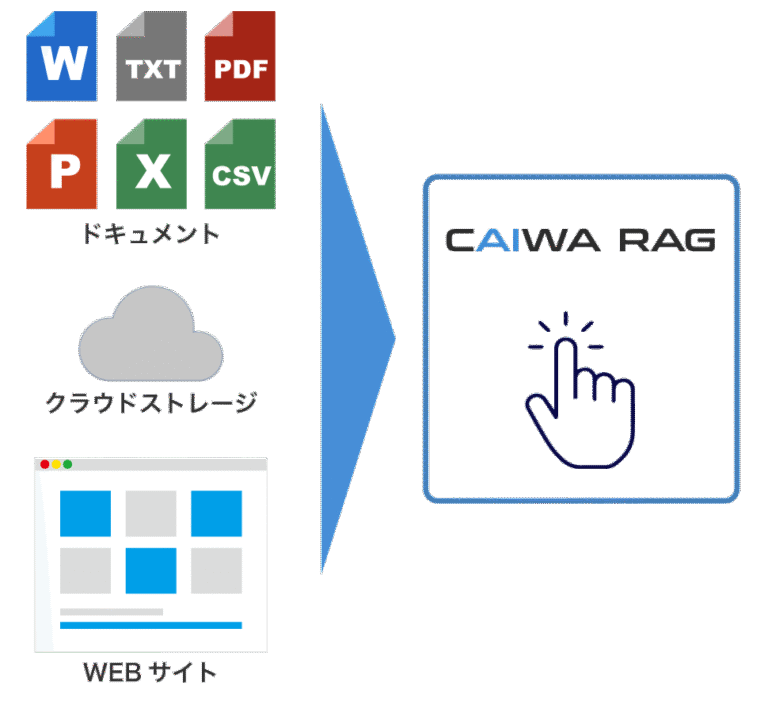CAIWA RAG｜生成AIと独自AIを融合させ高い精度を誇るRAG機能